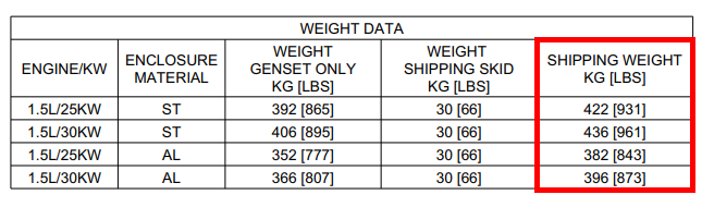 How Do I Find the Shipping Weight for a Home Standby Generator?