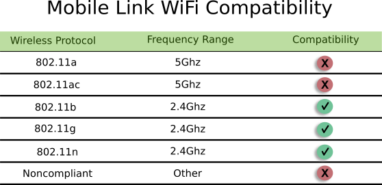 Is My Wi-Fi Network Compatible With Mobile Link?