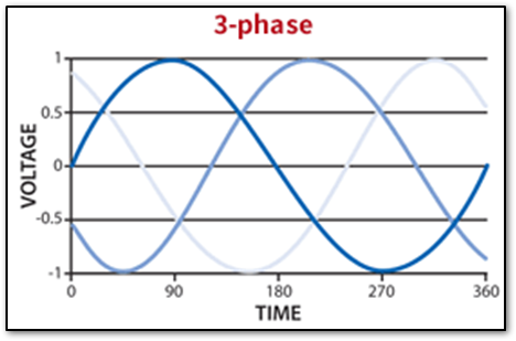 What's the Difference Between Single-Phase and 3-Phase Power?