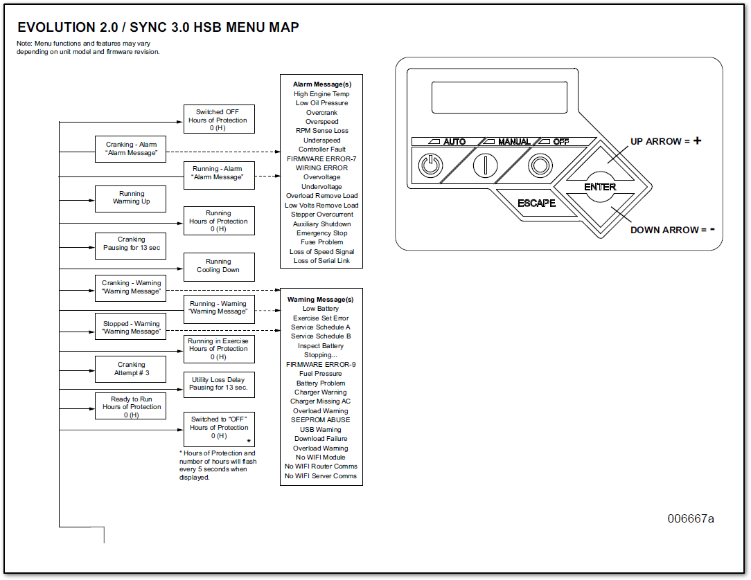 Evolution 2.0 controller menu map