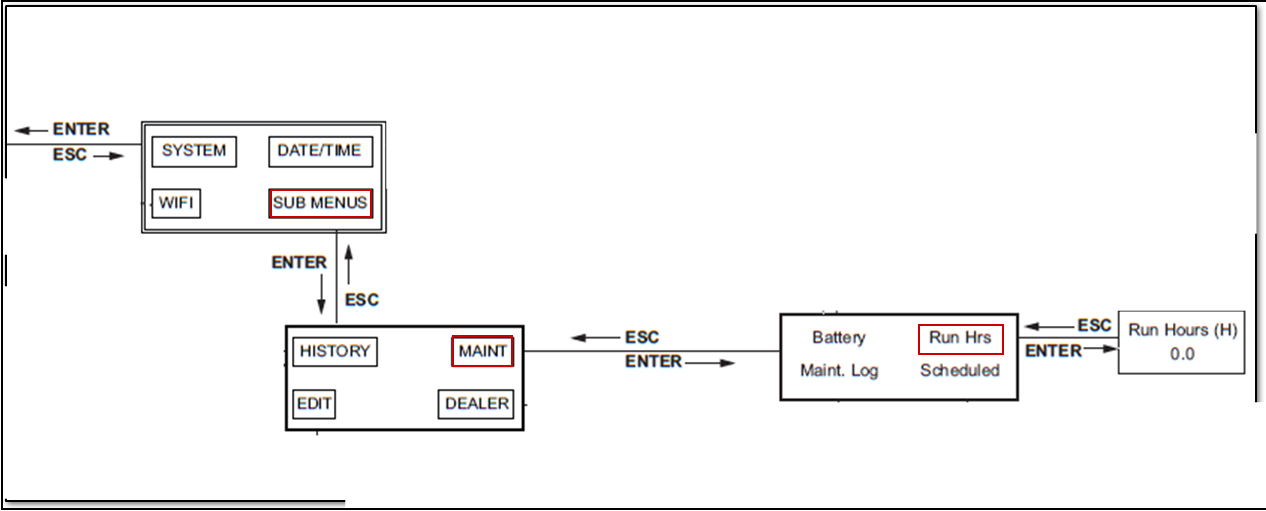 How do I find out how many run hours are on my home standby generator?