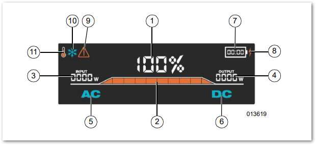 What do the fault lights on my GB series power station mean?